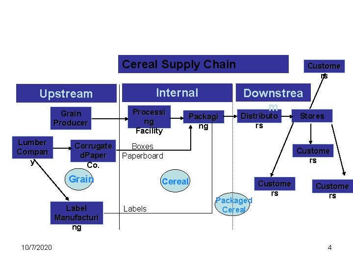 INTRODUCTION TO SUPPLY CHAIN MANAGEMENT Inbound Logistics raw