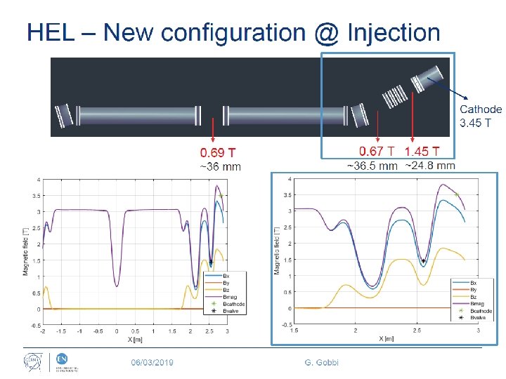 HEL Beam dynamics optimized magnetic system correctors collector