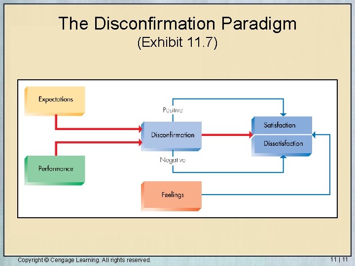 Chapter 11 PostDecision Processes Copyright Cengage Learning All