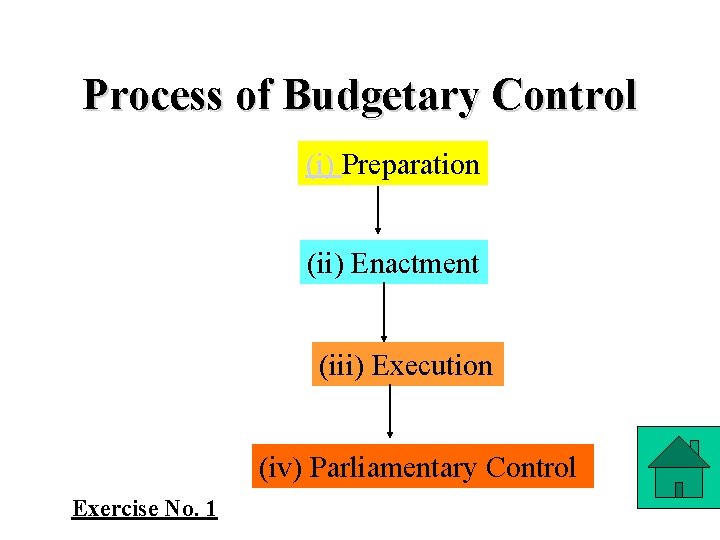 INTRODUCTION TO BUDGET LEARNING OBJECTIVES Constitutional mandate Process
