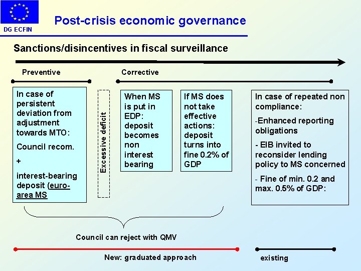 DG ECFIN Strengthening European Economic Governance Surveillance of