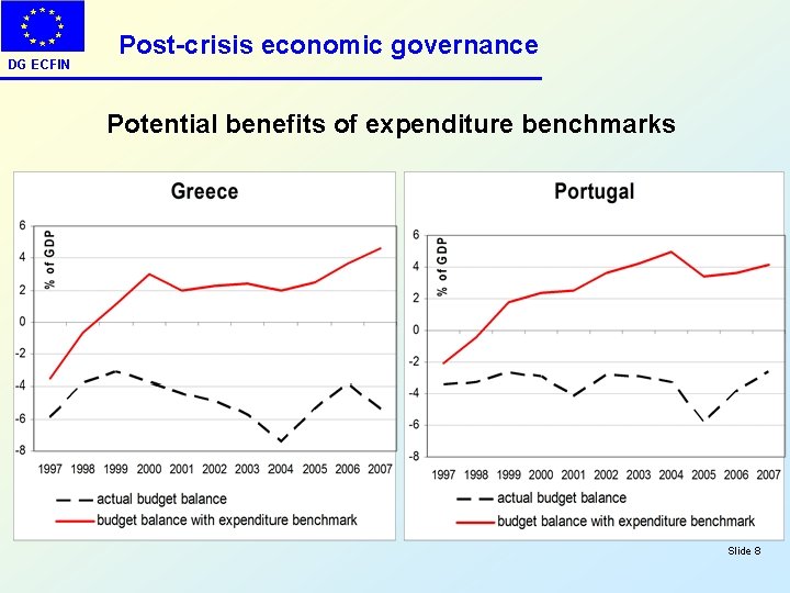 DG ECFIN Strengthening European Economic Governance Surveillance of