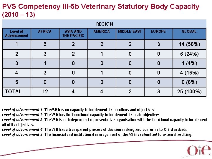 Summary of PVS findings on Veterinary Statutory Bodies