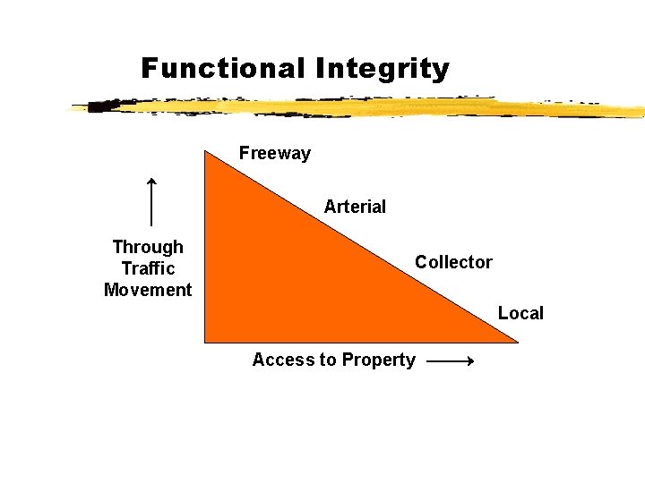 The Benefits and Impacts of Roadway Access Management