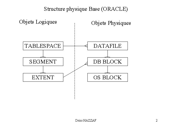 Architecture physique dune base de donnes ORACLE SGA