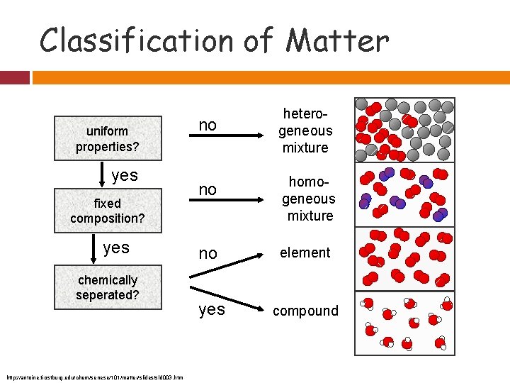 Classification of Matter Matter Chemistry is the study