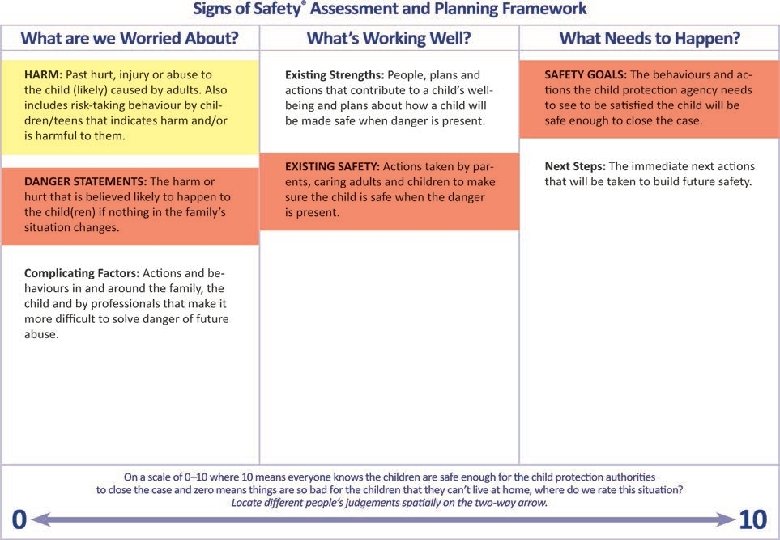 Signs of Safety early help Drawing on the