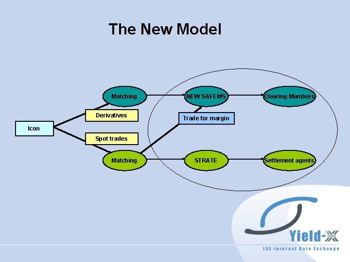 Clearing and Settlement of spot bonds 03 February
