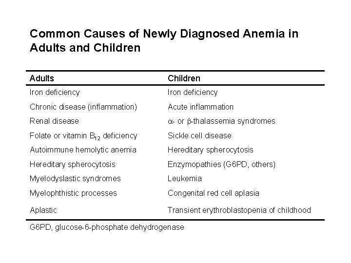 Common Causes of Newly Diagnosed Anemia in Adults