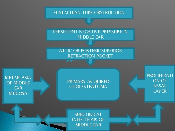 CHOLESTEATOMA AND CHRONIC SUPPURATIVE OTITIS MEDIA CHOLESTEATOMA Normally