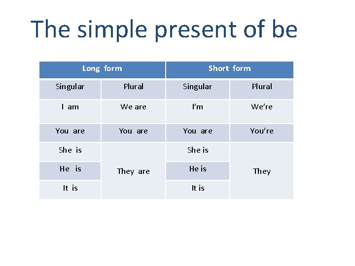 The simple present of be Long form Short