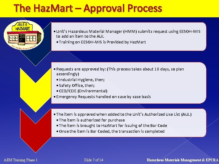 Advanced Environmental Management AEM Training Phase I Hazardous