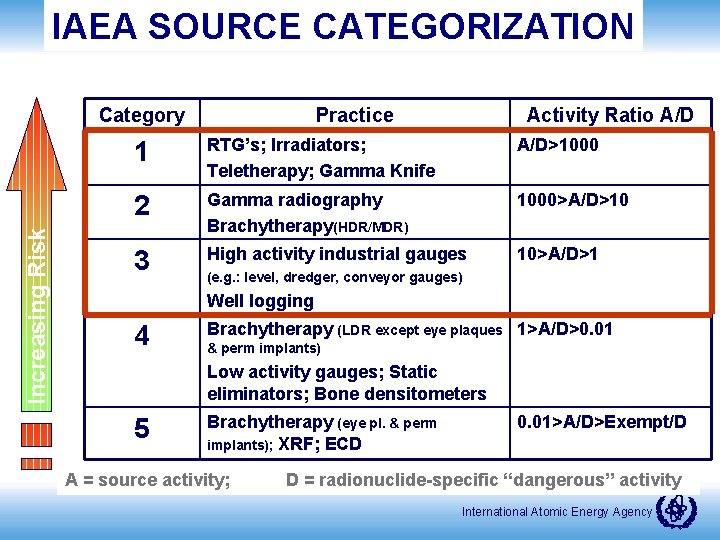 International Atomic Energy Agency Code of Conduct Guidance