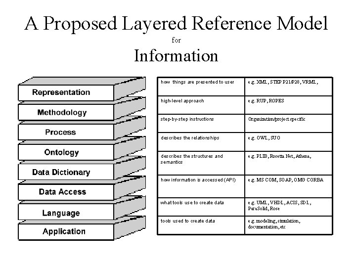 Developing a Layered Reference Model for Information Jim