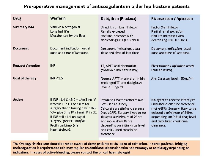 Preoperative management of anticoagulants in older hip fracture