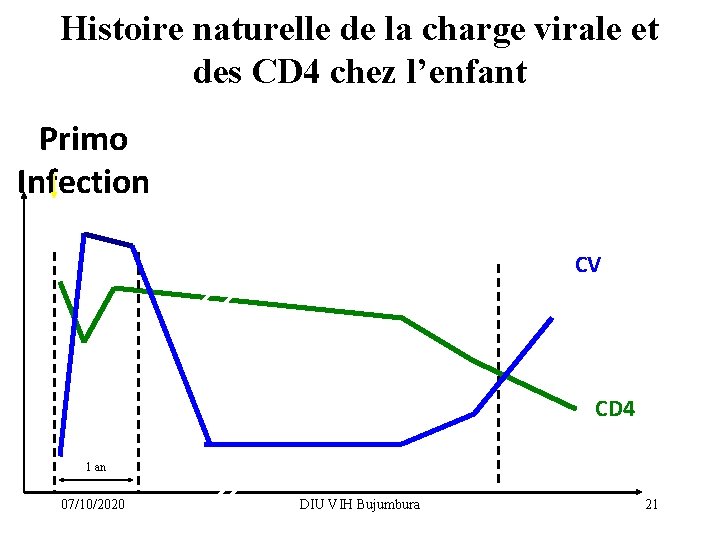 Diagnostic de linfection VIH Histoire naturelle et classification