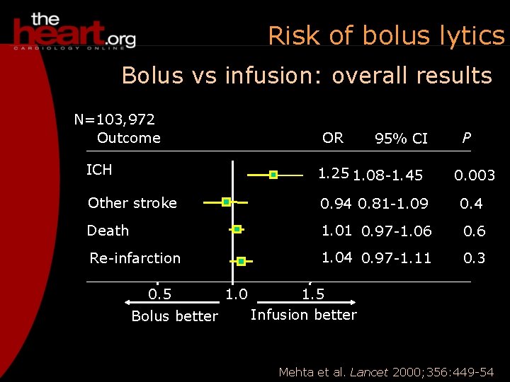 Risk of bolus thrombolytics Shamir Mehta MD Director