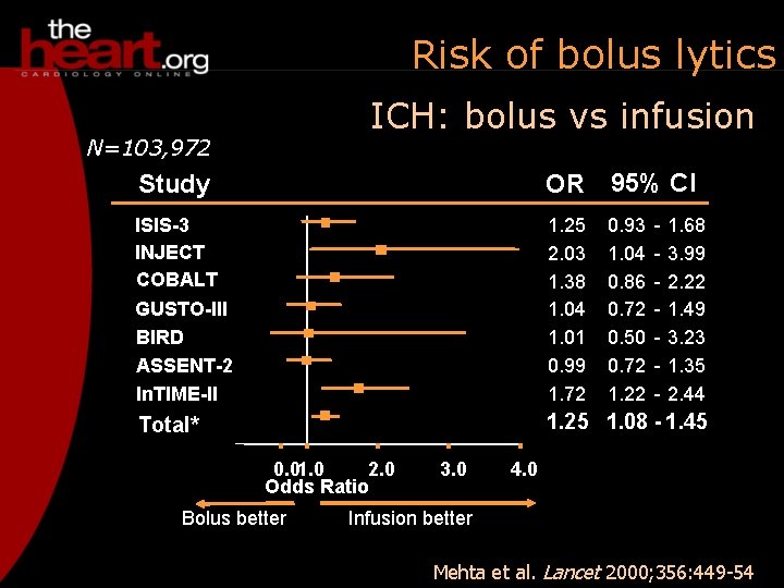Risk of bolus thrombolytics Shamir Mehta MD Director