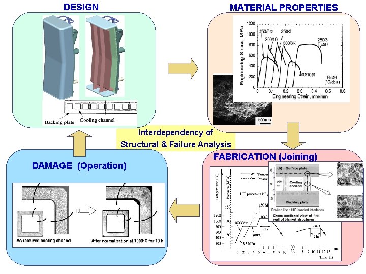 Structural and Failure Analysis Tasks WBS and Cost
