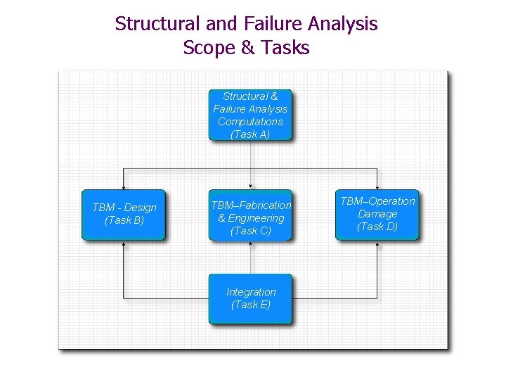 Structural and Failure Analysis Tasks WBS and Cost