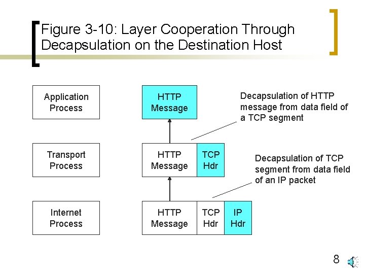Figure 3 5 IP Packet Bit 0 0100