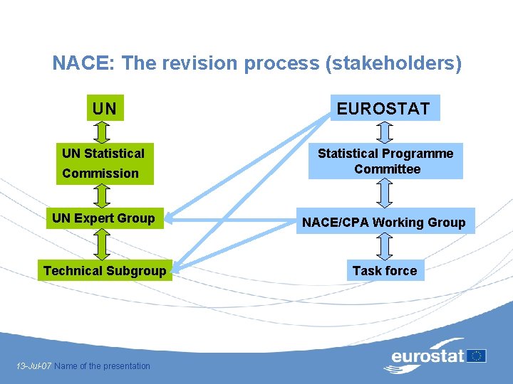 NACE How the revision of a classification can