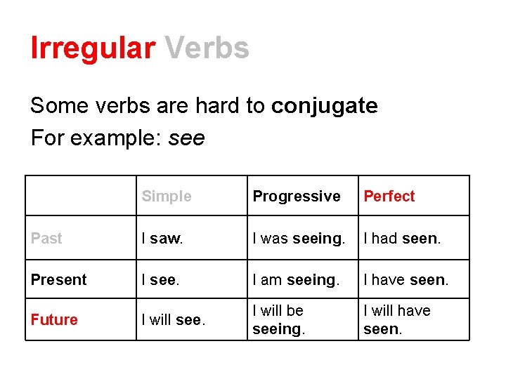 Conjugating Verbs Conjugate Change the form of a