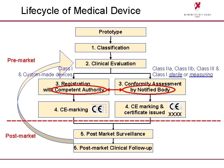 Classification of Medical Devices Clinical Evaluation and Conformity