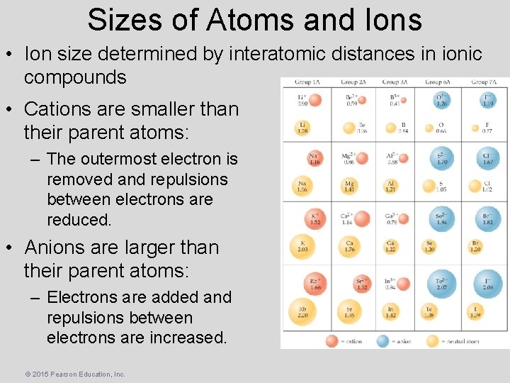 Chapter 7 Periodic Properties of the Elements 2015