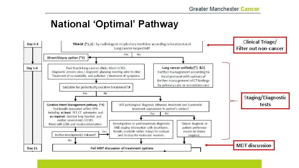 Lung Cancer Best Timed Pathway Greater Manchesters approach