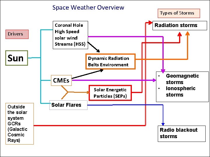 Summary of space weather Over and its impacts