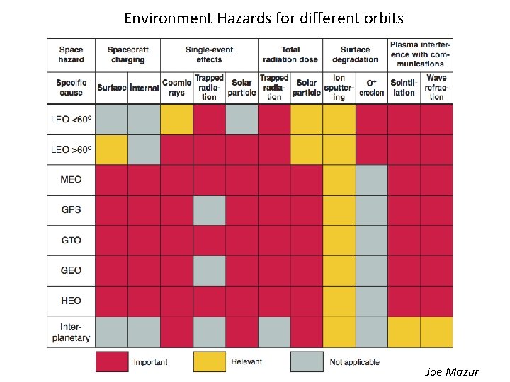 Summary of space weather Over and its impacts