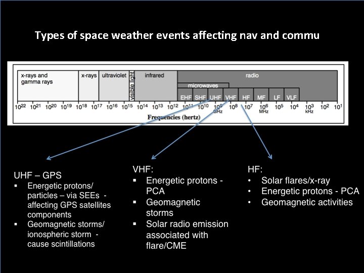 Summary of space weather Over and its impacts