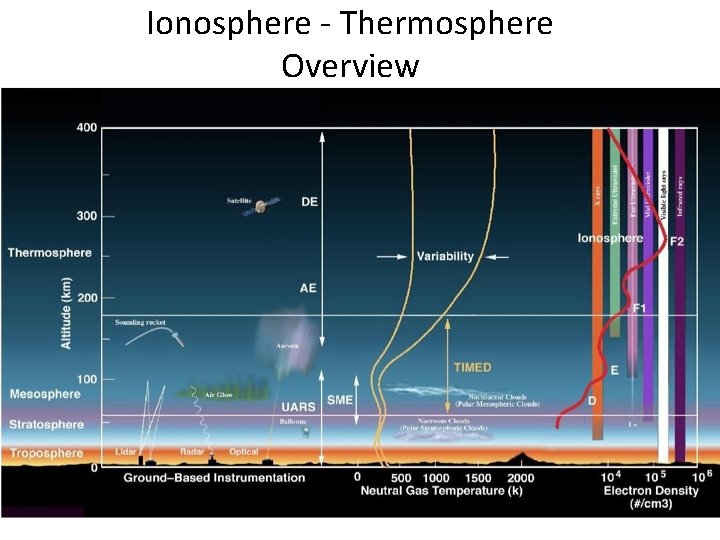Summary of space weather Over and its impacts