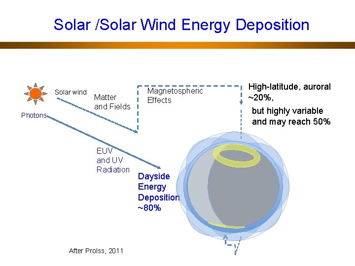 Summary of space weather Over and its impacts