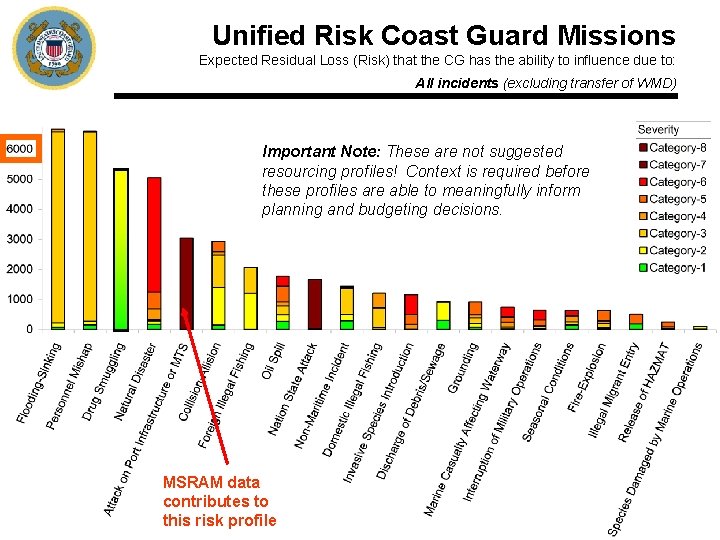 U S Coast Guard Maritime Security Risk Analysis