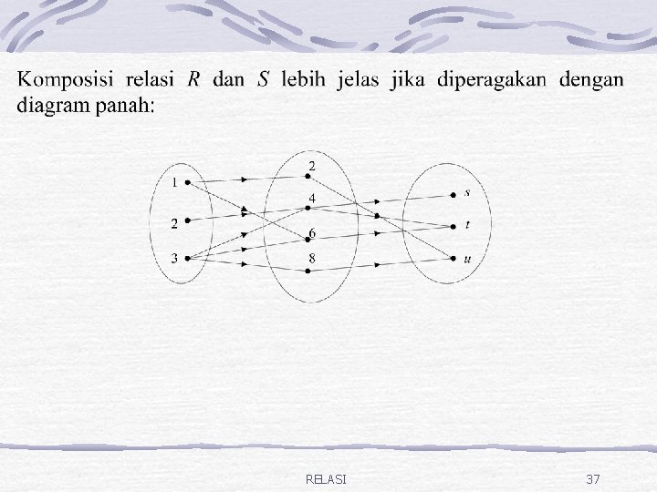 Relasi Matematika Diskrit RELASI 1 RELASI 2 RELASI