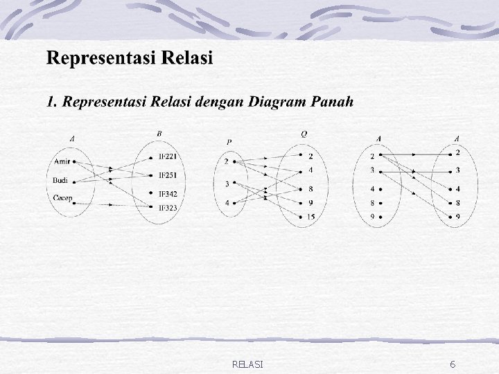 Relasi Matematika Diskrit RELASI 1 RELASI 2 RELASI