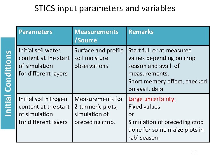 Calibration of STICS crop model for major crops