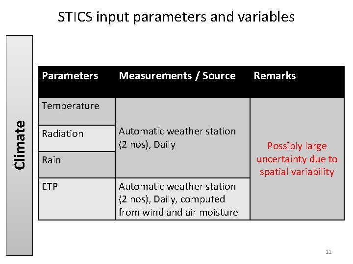 Calibration of STICS crop model for major crops