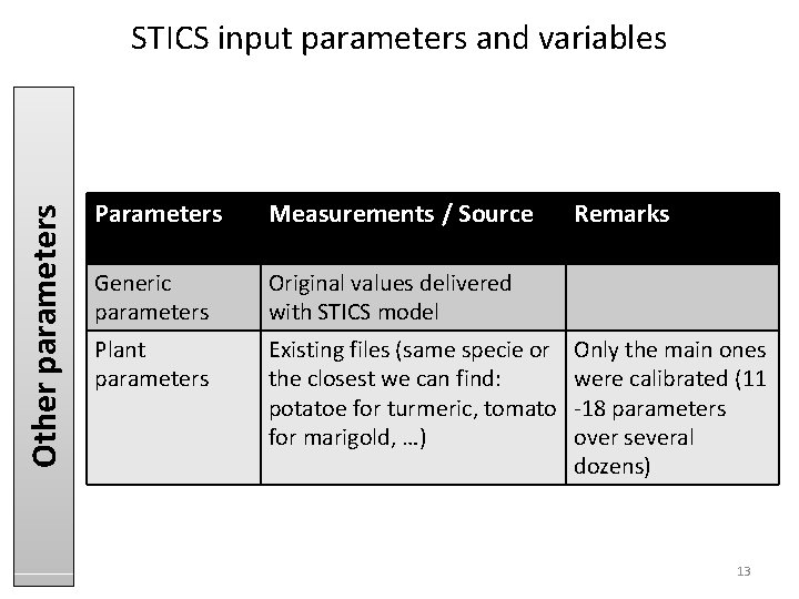 Calibration of STICS crop model for major crops