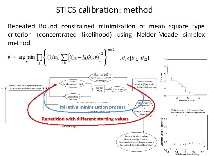 Calibration of STICS crop model for major crops