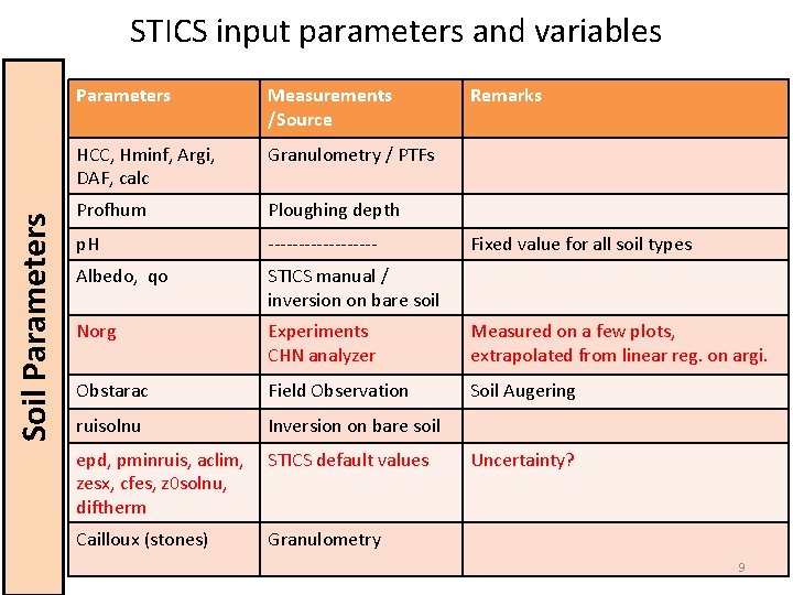 Calibration of STICS crop model for major crops