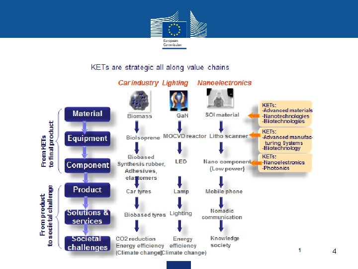 Strategy and Outlook for Key Enabling Technologies KETs
