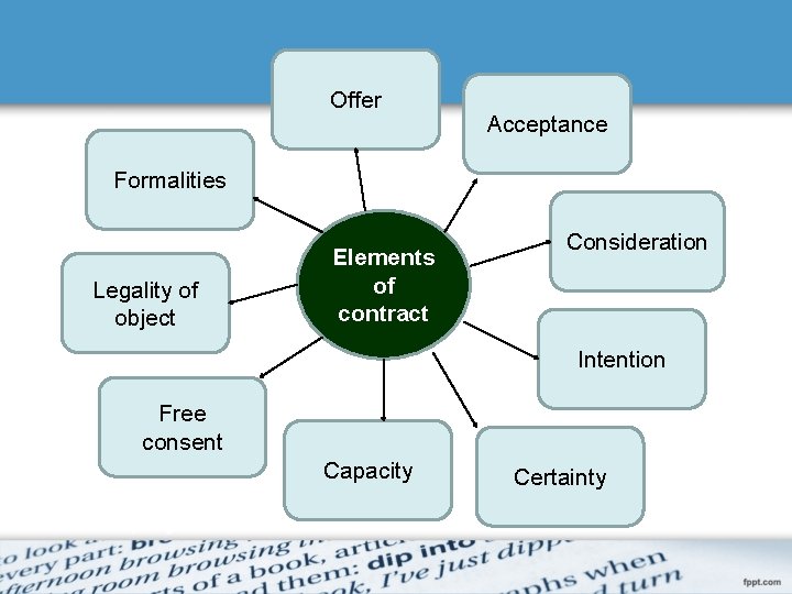 CHAPTER 2 LAW OF CONTRACT What is a