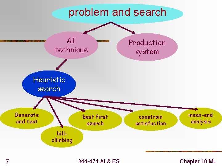 Chapter 11 Conclusion 1 Components of AI program