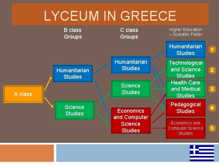 EDUCATIONAL SYSTEM IN GREECE EDUCATION IN GREECE MAINLY