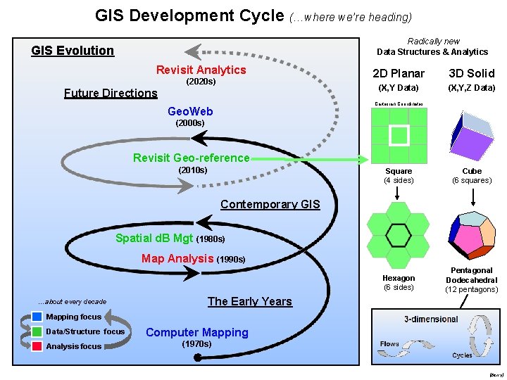 Future Directions of Map Analysis and GIS Modeling