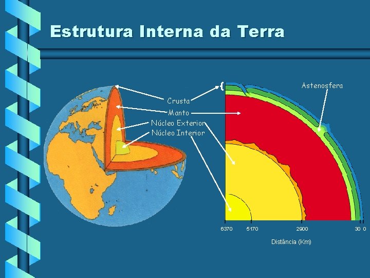 Estrutura Interna da Terra Astenosfera Crusta Manto Ncleo