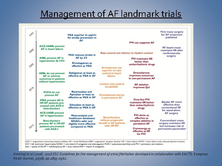 Atrial Fibrillation Getting to the heart of the